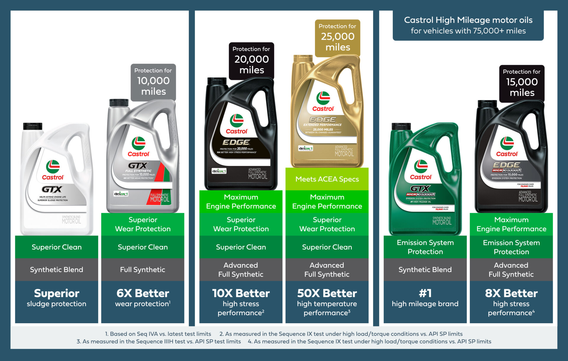 Castrol® Motor Oil / Engine Oil | NAPA Auto Parts