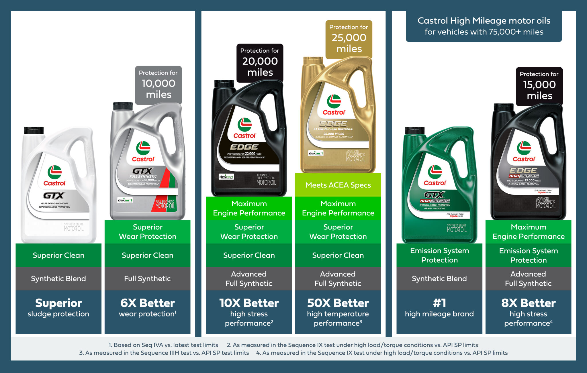Castrol® Motor Oil / Engine Oil | NAPA Auto Parts